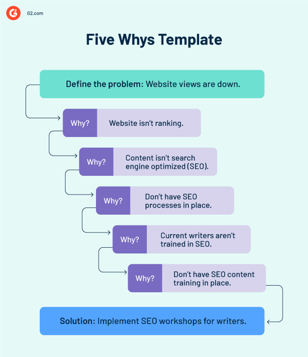 5 Whys Root Cause Analysis Template 5 Whys Root Cause Analysis Template